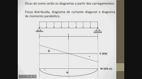 Diagrama De Esforço Cortante
