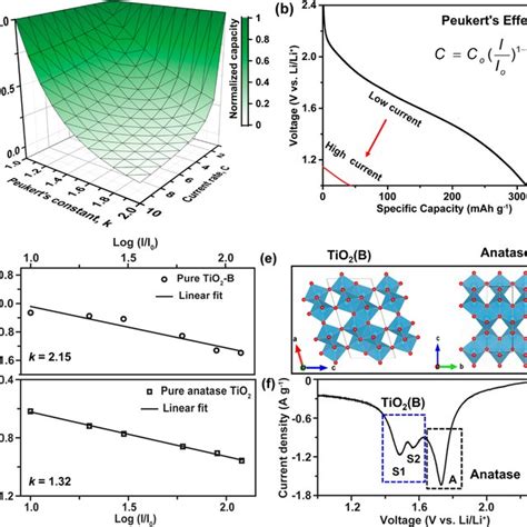 In Situ Eis Study To Probe The Charge Transfer Process A Schematic