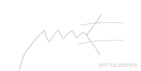 期货趋势走出来后，如何判断中途的回调或反转呢？ 知乎