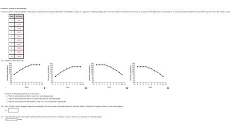 Solved A Construct A Time Series Plot Comment On The Chegg Com