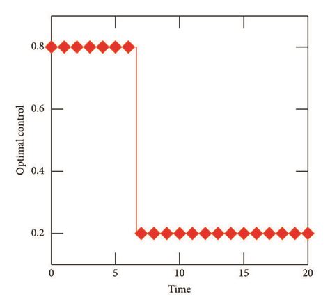 Results In Example 1 A An Optimal Control B A Comparison Between