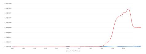 Formated Vs Formatted Which Is Correct