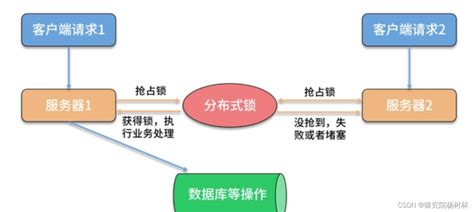 秒杀场景下用redis分布式锁解决超卖问题redis分布式锁库存超卖 Csdn博客