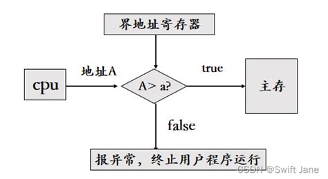 操作系统（连续存储分配）当操作系统怎么知道连续存储第一块的位置 Csdn博客