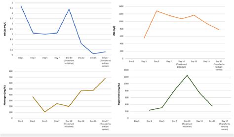 Graphs Demonstrating Pertinent Laboratory Value Trends During The Download Scientific Diagram