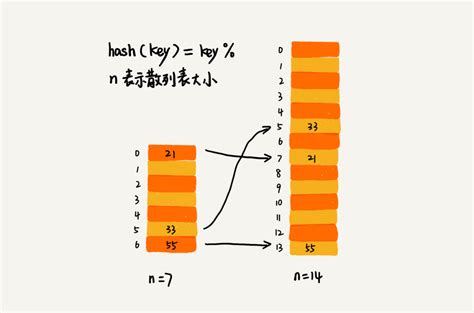 散列表 ZDK s blog