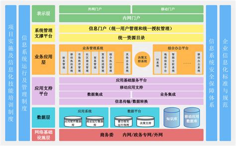 商务委信息化整体系统架构图 流程图模板processon思维导图、流程图