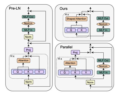 大道至简？eth研究团队提出简化版transformer模型，综合效率明显提升simplifying Transformer Blocks