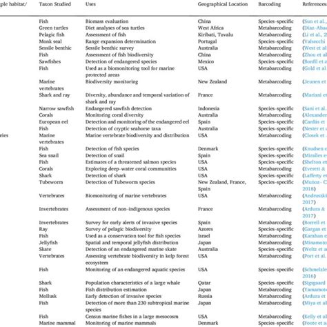 Pdf Applications Of Environmental Dna Edna To Detect Subterranean