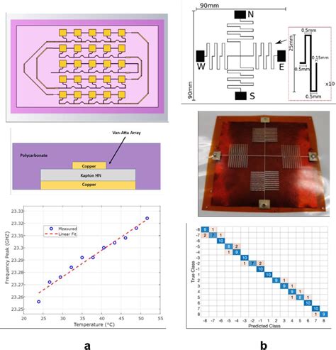Figure 4 From Mmwave 5g Rfid Systems For Long Range Wireless Sensing And Remote Localization