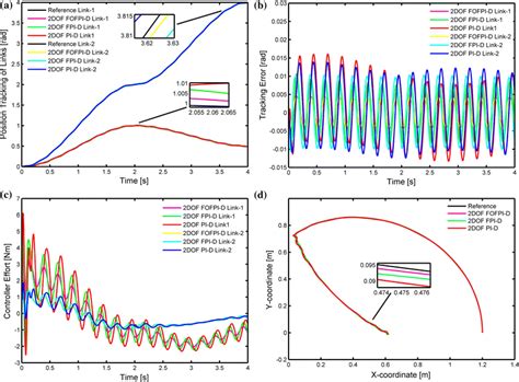 performance comparison of designed controllers a trajectory tracking
