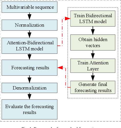 Figure 1 From Attention Bidirectional Lstm Based Short Term Power Load Forecasting Semantic