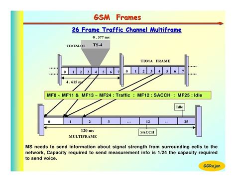 Gsm Technology