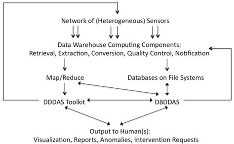 Figure 1 From An Open Framework For Dynamic Big Data Driven Application