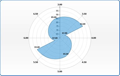 Polar Chart