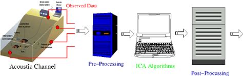 An Architecture To Apply Bss Algorithms On Real Underwater Acoustic