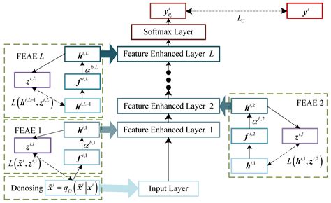 A Novel Autoencoder With Dynamic Feature Enhanced Factor For Fault