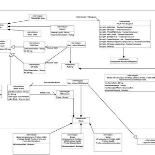 Example Of Activity Diagram Modelled In PTC Integrity Modeler Formerly