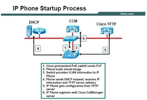 How To Start Up A Cisco IP Phone Router Switch Blog
