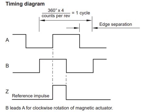 Tms320f28379d Motor Control Sdk Eqep Questions C2000