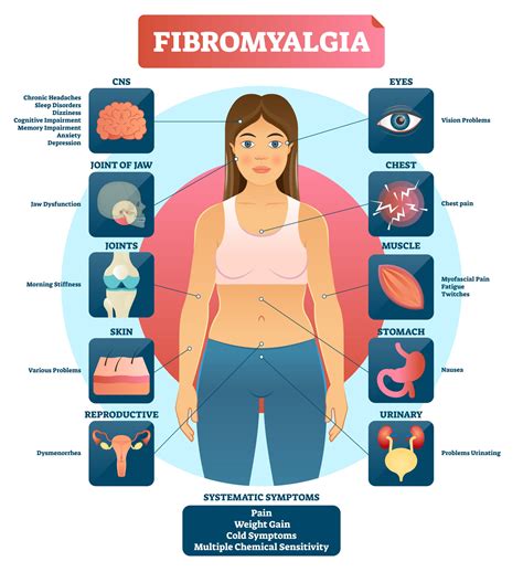 What Is Fibromyalgia The Saga Continues Arthritis Wa