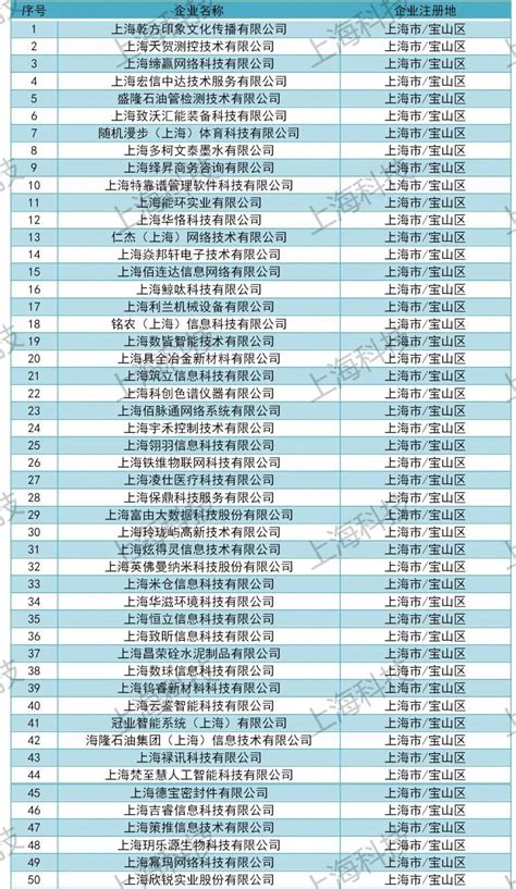 关于对上海市2023年第二批拟入库科技型中小企业名单进行公示的通知
