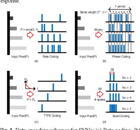Figure 1 From A Hardware Efficient Rate Encoding Hardware With Latch