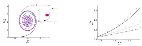 Collision Dynamics Resulting In Milling A Center Of Mass