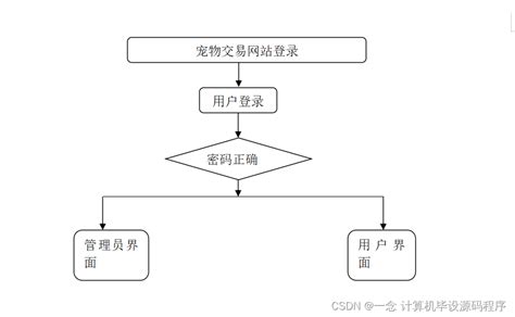 【附源码】java计算机毕业设计ssm宠物交易网站论文（程序lw部署） Csdn博客