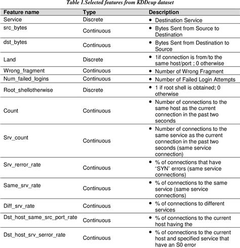 Table 1 From Intrusion Detection System In Computer Network Using Hybrid Algorithms Svm And Abc