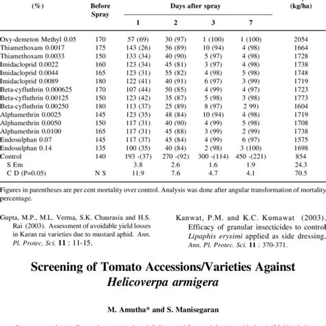 Bio Efficacy Of Certain Insecticides Against Mustard Aphid Lipaphis Download Table