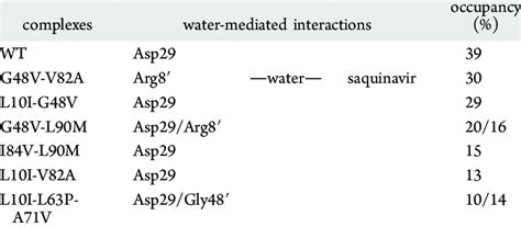Wt And Mutant Complexes Of Hiv 1 Pr With Water Mediated Interactions