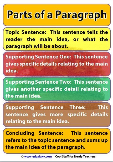 Parts Of A Paragraph Writing Lessons Teaching Writing Homeschool