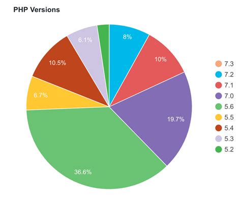 Is Php Dead No At Least Not According To Php Usage Statistics