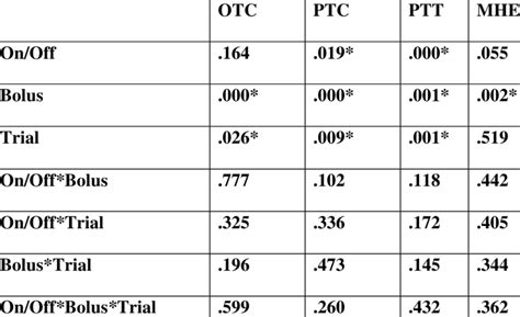 Anova P Values For Main Effects And Interactions Download Table