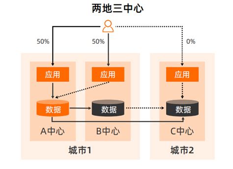 云上容灾交付服务白皮书 容灾技术架构 容灾技术架构简介下 阿里云开发者社区