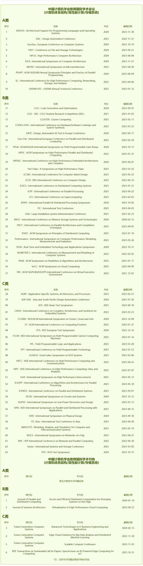 最全ccf推荐会议和期刊截稿信息清单（2023年8月已更新） 知乎