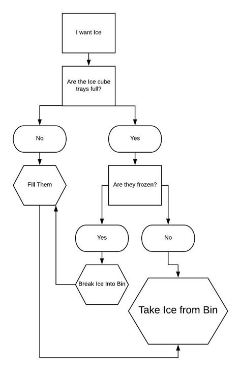 5 Best R Flowchart Images On Pholder Should I Send A Dick Pic The Flow Chart