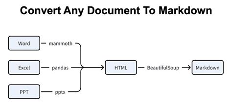 🚨 Breaking Microsoft Launches A Free Python Library That Converts Any Document To Markdown