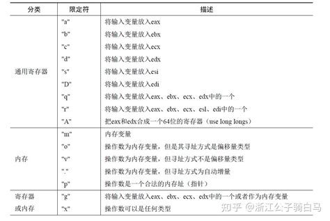 嵌入式汇编语法简介 知乎