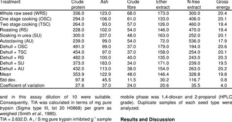 Proximate Composition Gkg Dm And Gross Energy Mjkg Of Differently