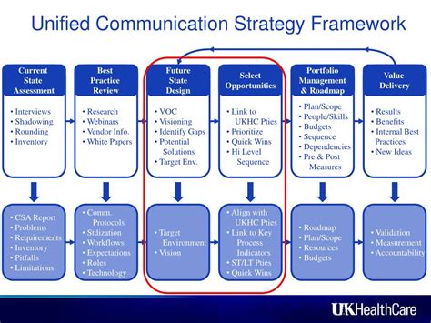 Ppt Unified Communications Strategy Development Powerpoint