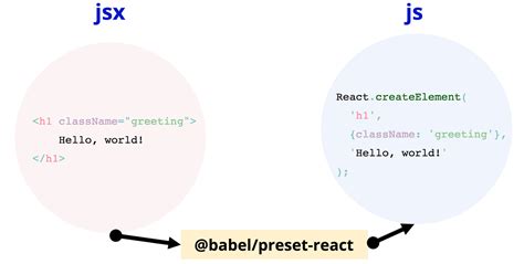 Jsx And Babel Jsx Is A Syntax Extension For By M Adan Sarfraz Medium