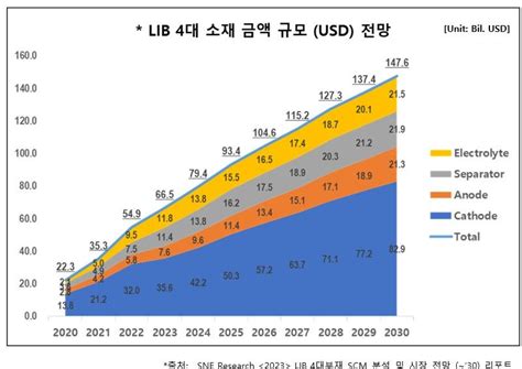 이차전지 4대 핵심소재 시장 2030년 192조원 규모로 성장 파이낸셜뉴스