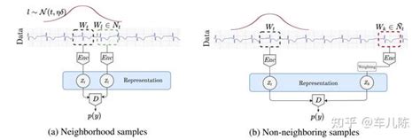 Unsupervised Representation Learning For Time Series With Temporal Neighborhood Coding 知乎