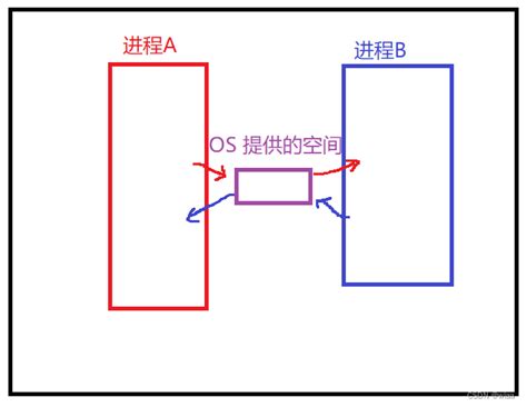 进程间通信 csdn博客