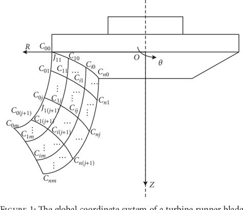 Figure 1 From A Mathematical Model Of The Hydrodynamic Pressure Acting On A Turbine Runner Blade