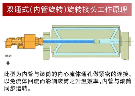 蒸汽用旋转接头结构图 液压旋转接头图纸 旋转接头安装图 大山谷图库
