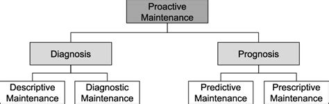 Classification Of Proactive Maintenance Strategies Based On 44 48 51