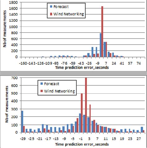 Figure 17 From Trajectory Prediction In North Atlantic Oceanic Airspace By Wind Networking